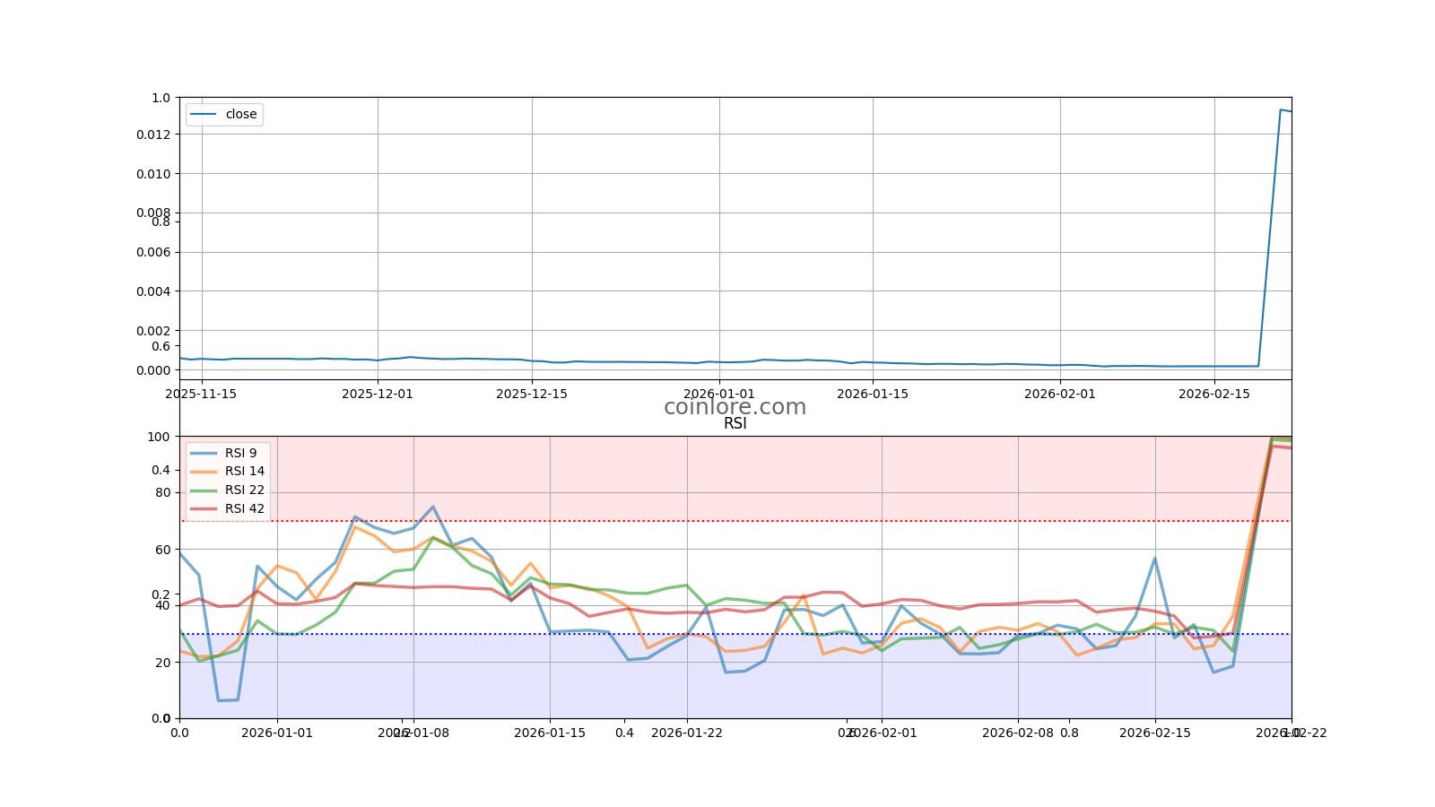The Next Bitcoin RSI indicator