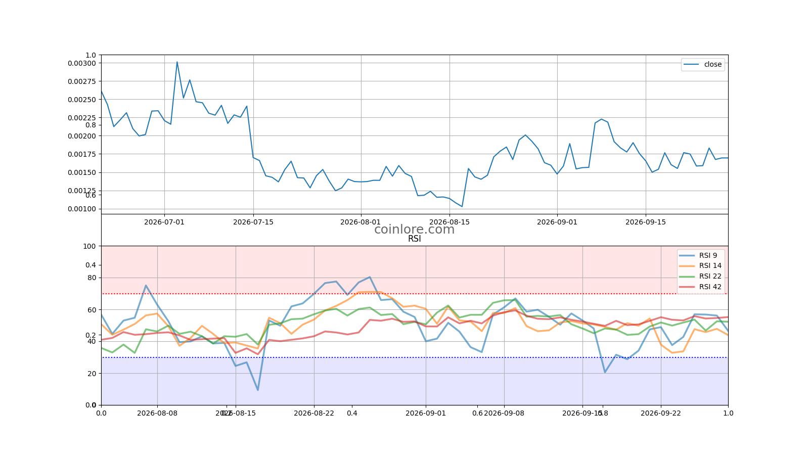 The Official 67 Coin RSI indicator