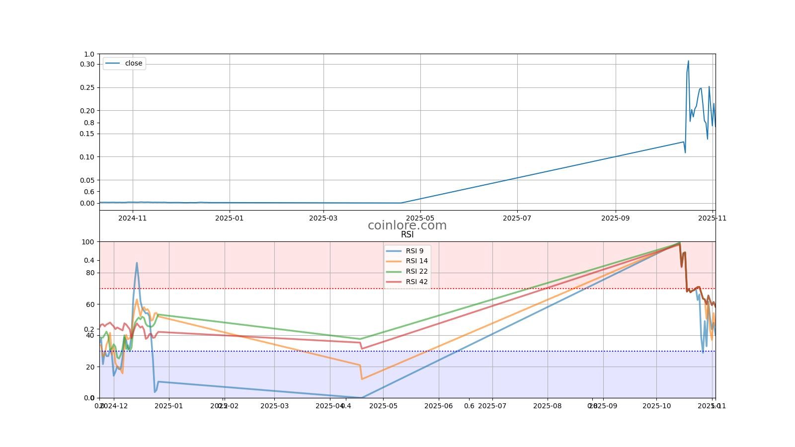 The Professor RSI indicator
