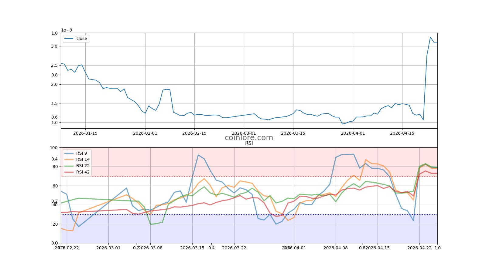 The RandomDAO RSI indicator