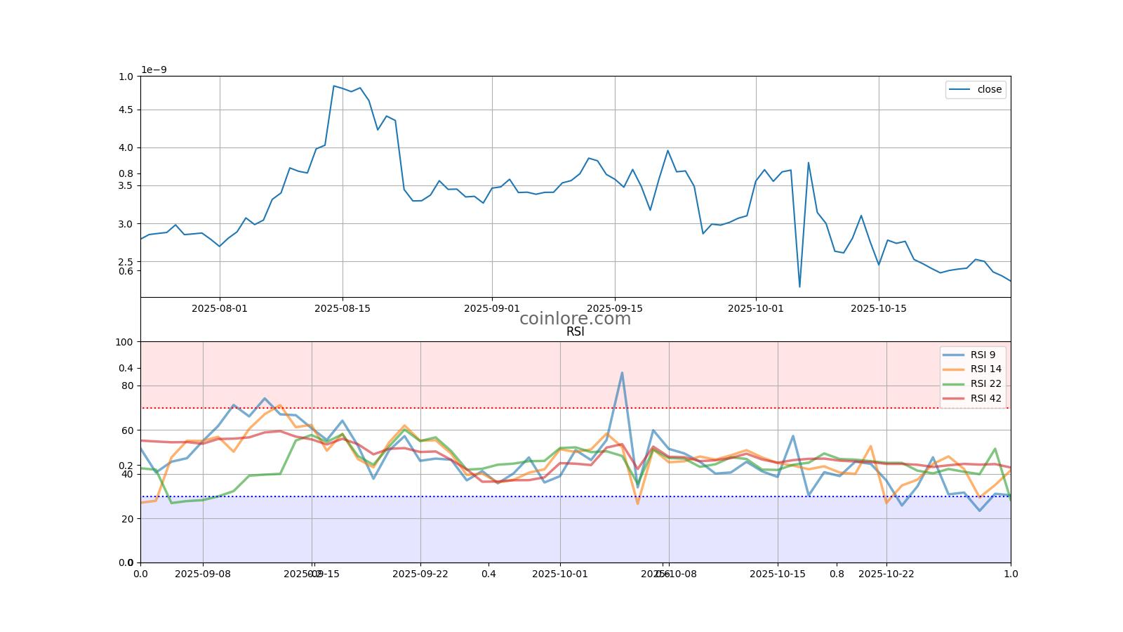 The RandomDAO RSI indicator