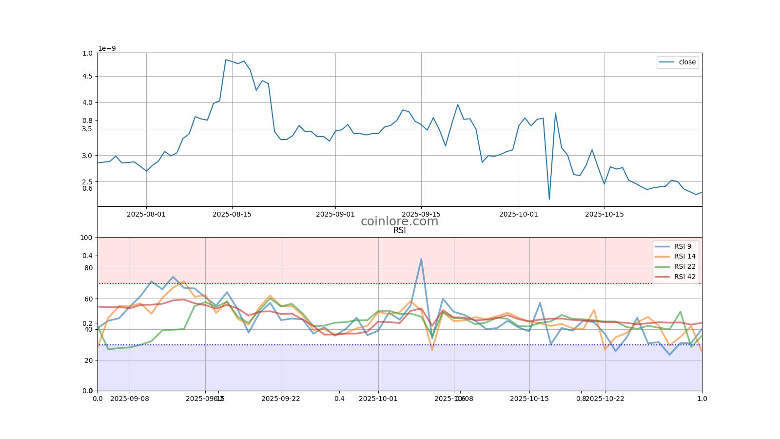 The RandomDAO RSI indicator