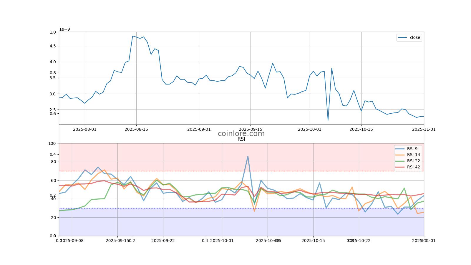 The RandomDAO RSI indicator