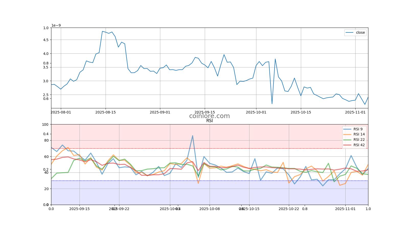 The RandomDAO RSI indicator
