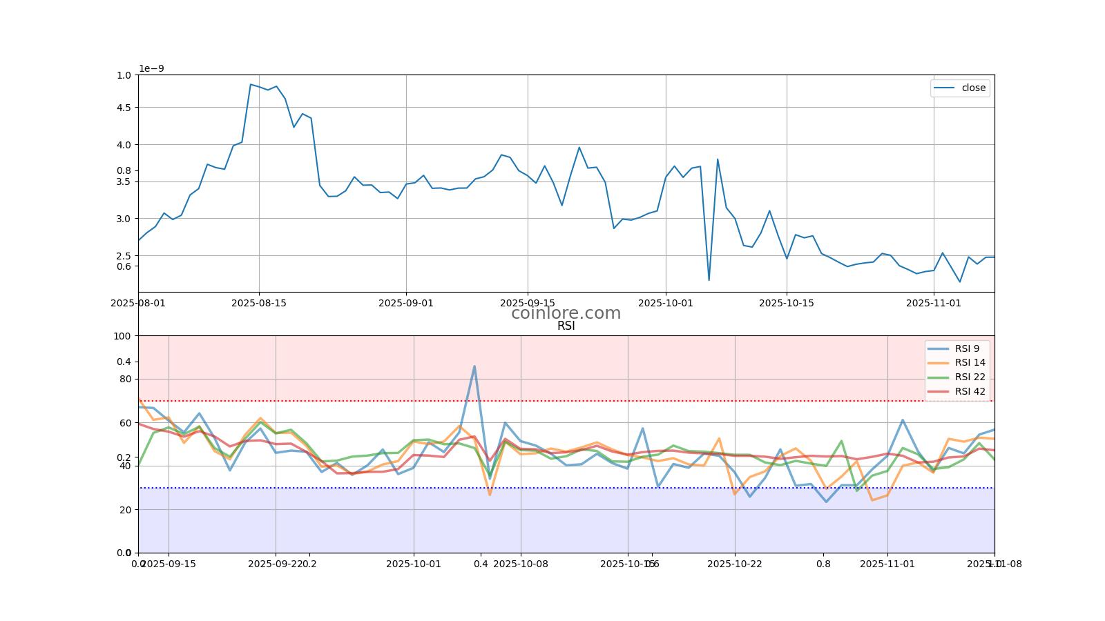 The RandomDAO RSI indicator