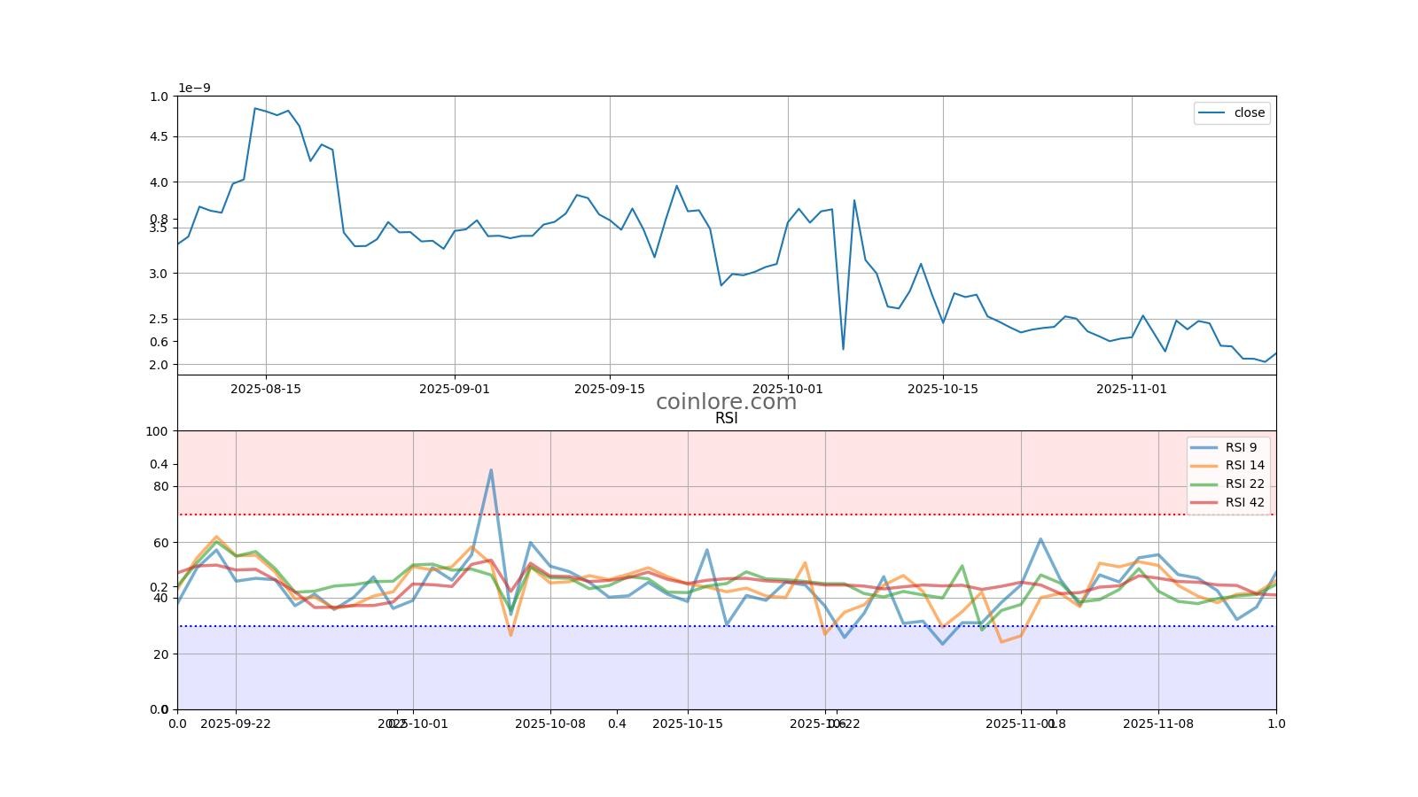 The RandomDAO RSI indicator