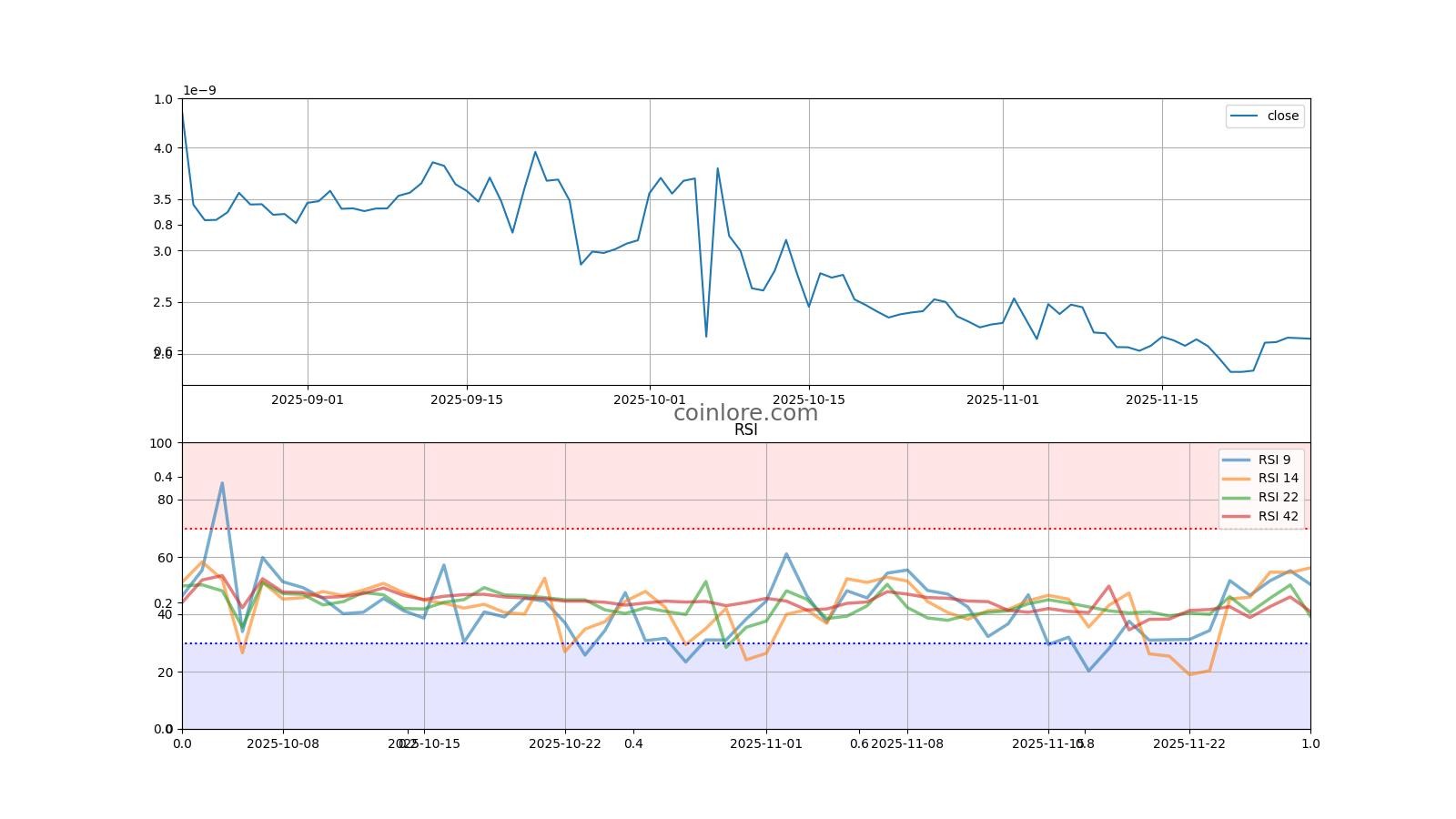 The RandomDAO RSI indicator
