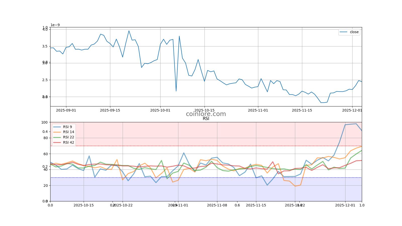 The RandomDAO RSI indicator