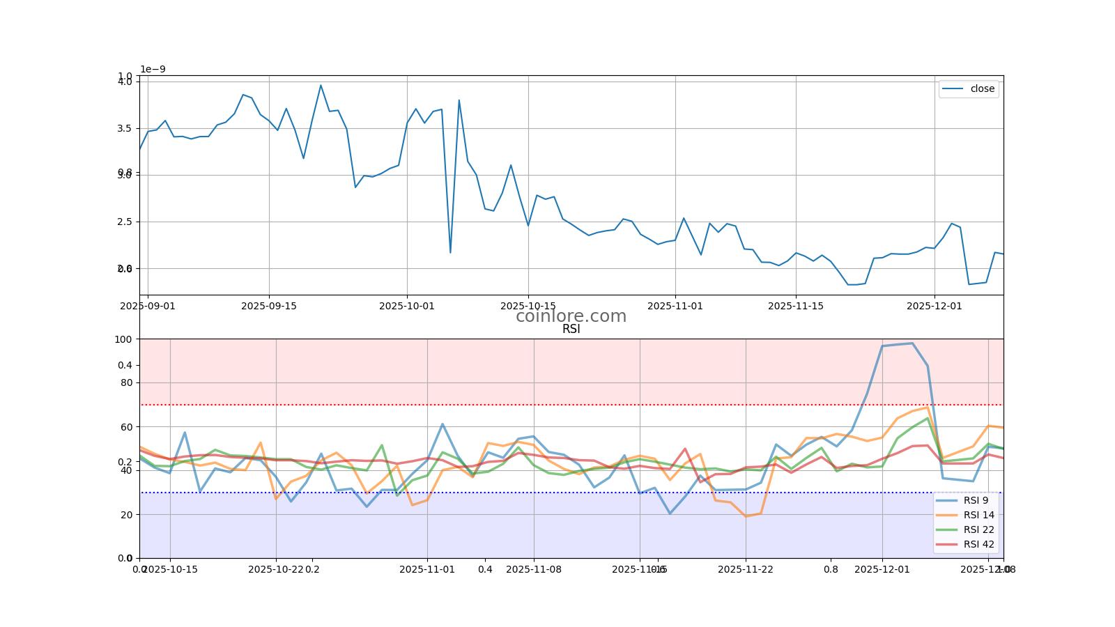 The RandomDAO RSI indicator