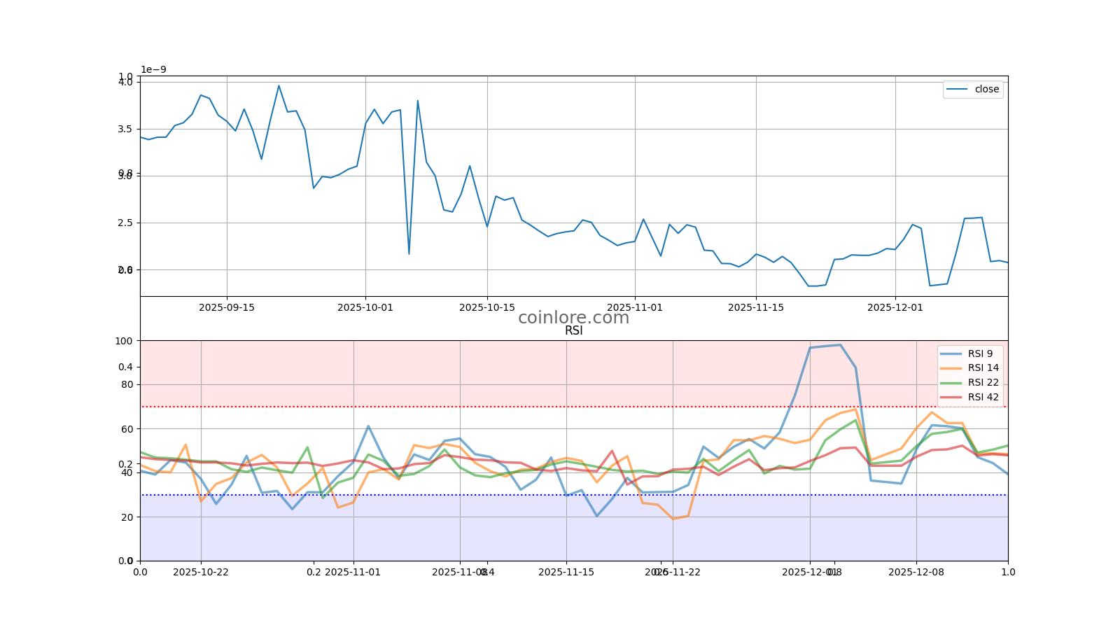 The RandomDAO RSI indicator
