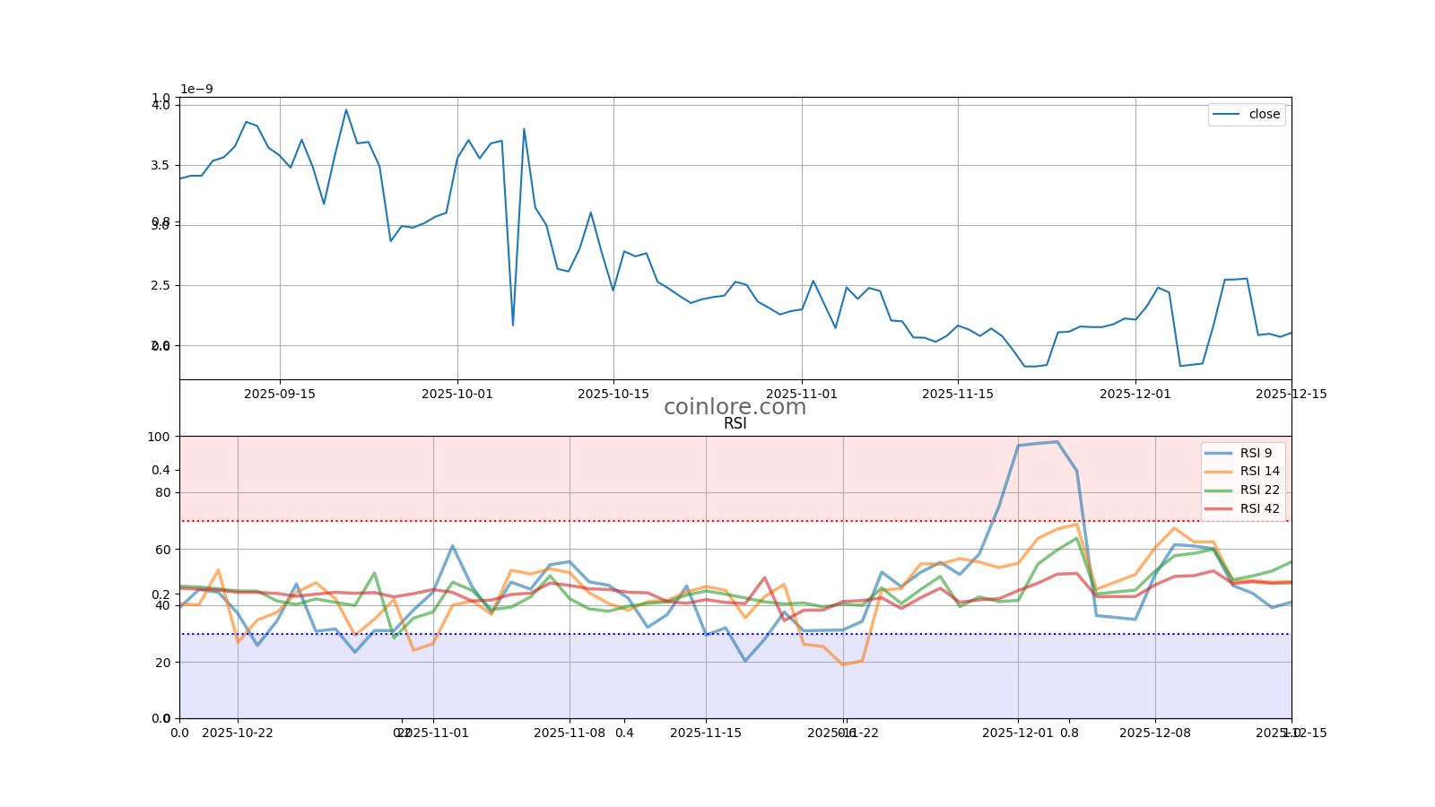 The RandomDAO RSI indicator