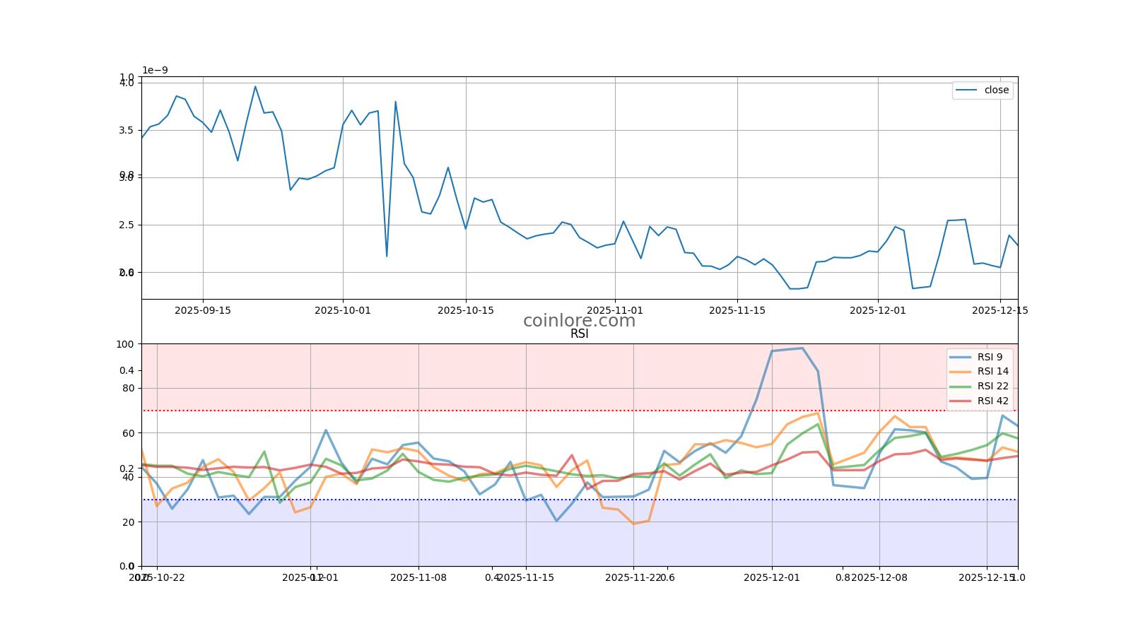 The RandomDAO RSI indicator