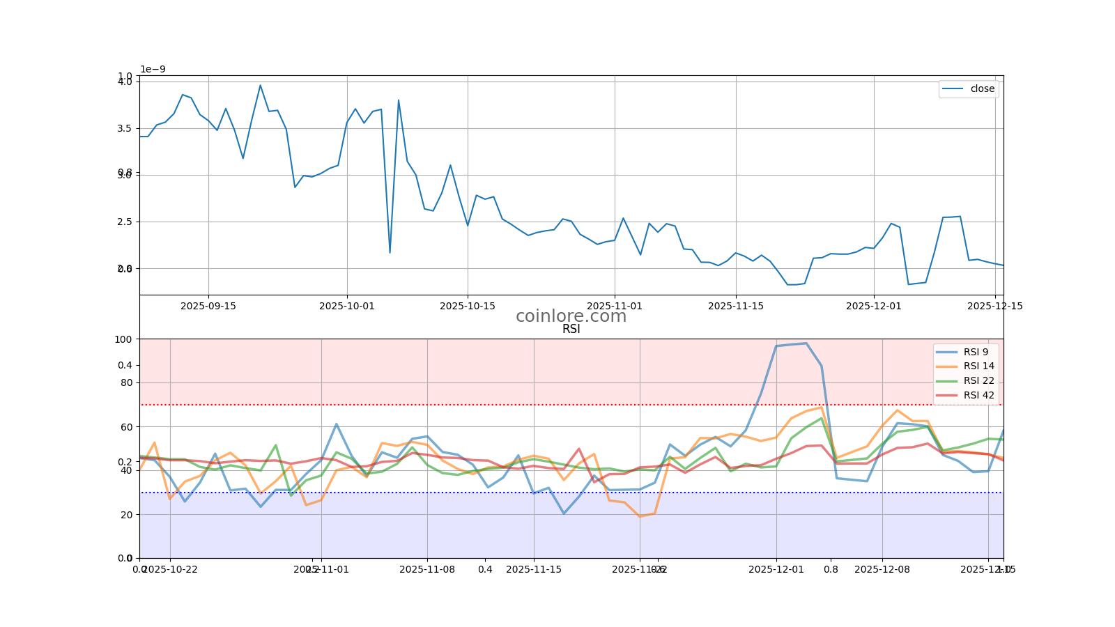 The RandomDAO RSI indicator