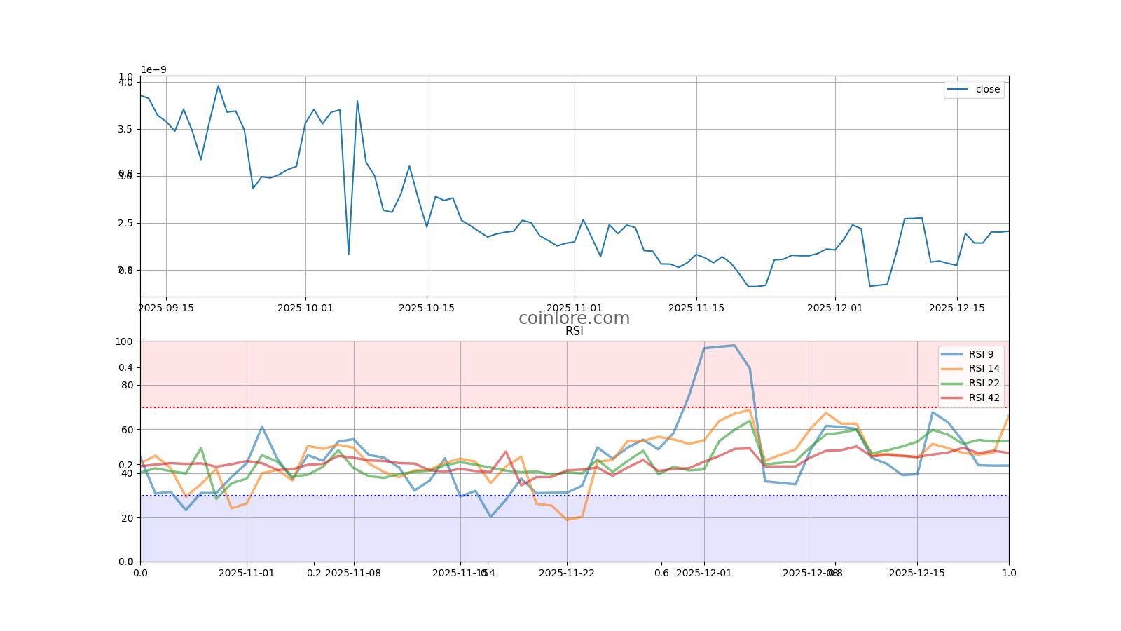 The RandomDAO RSI indicator