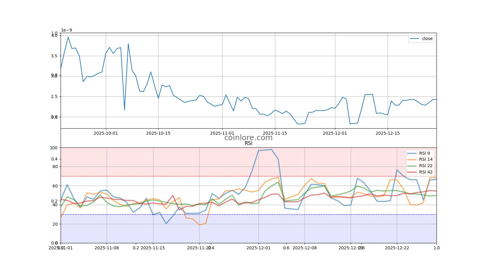 The RandomDAO RSI indicator