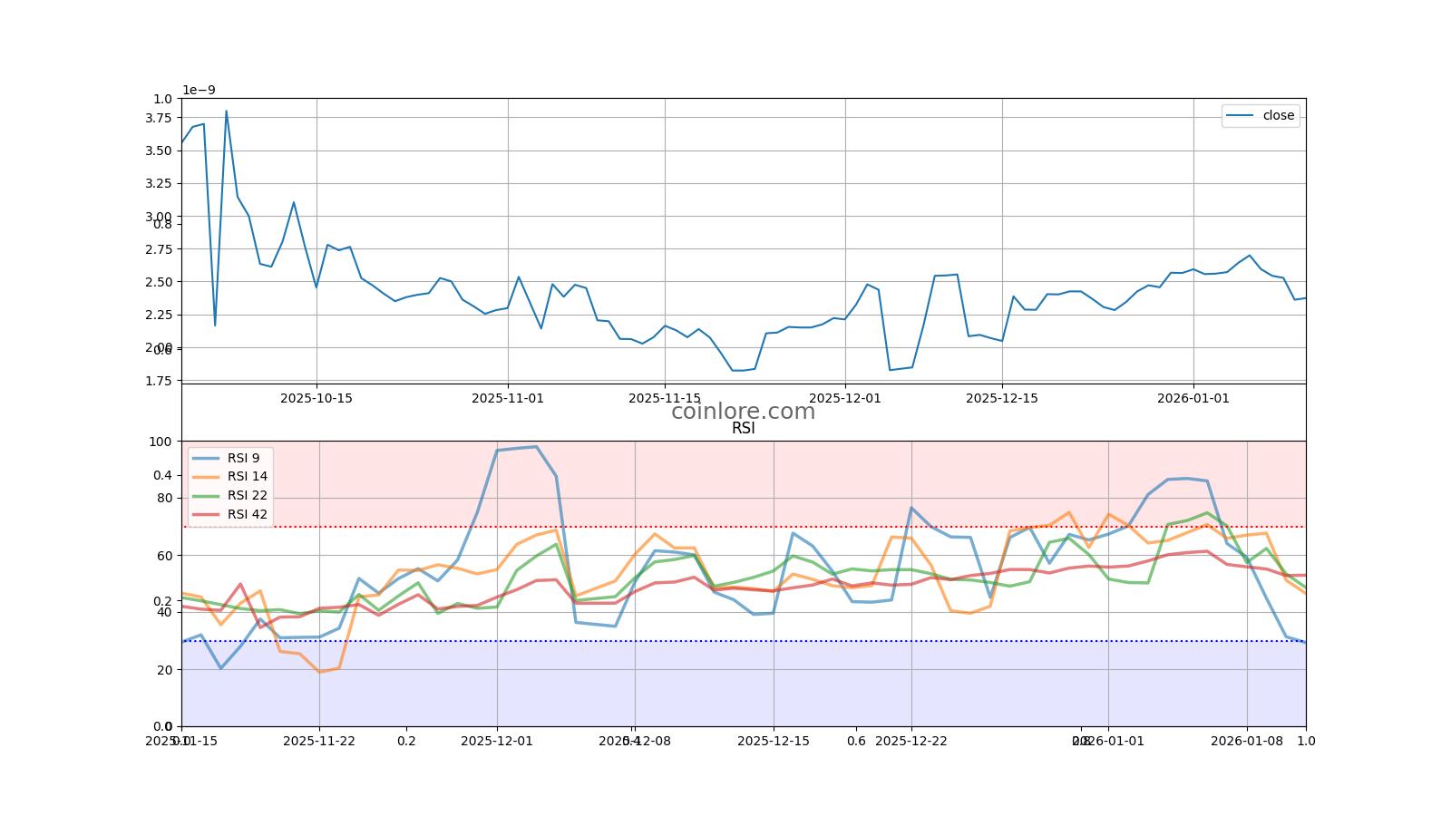 The RandomDAO RSI indicator