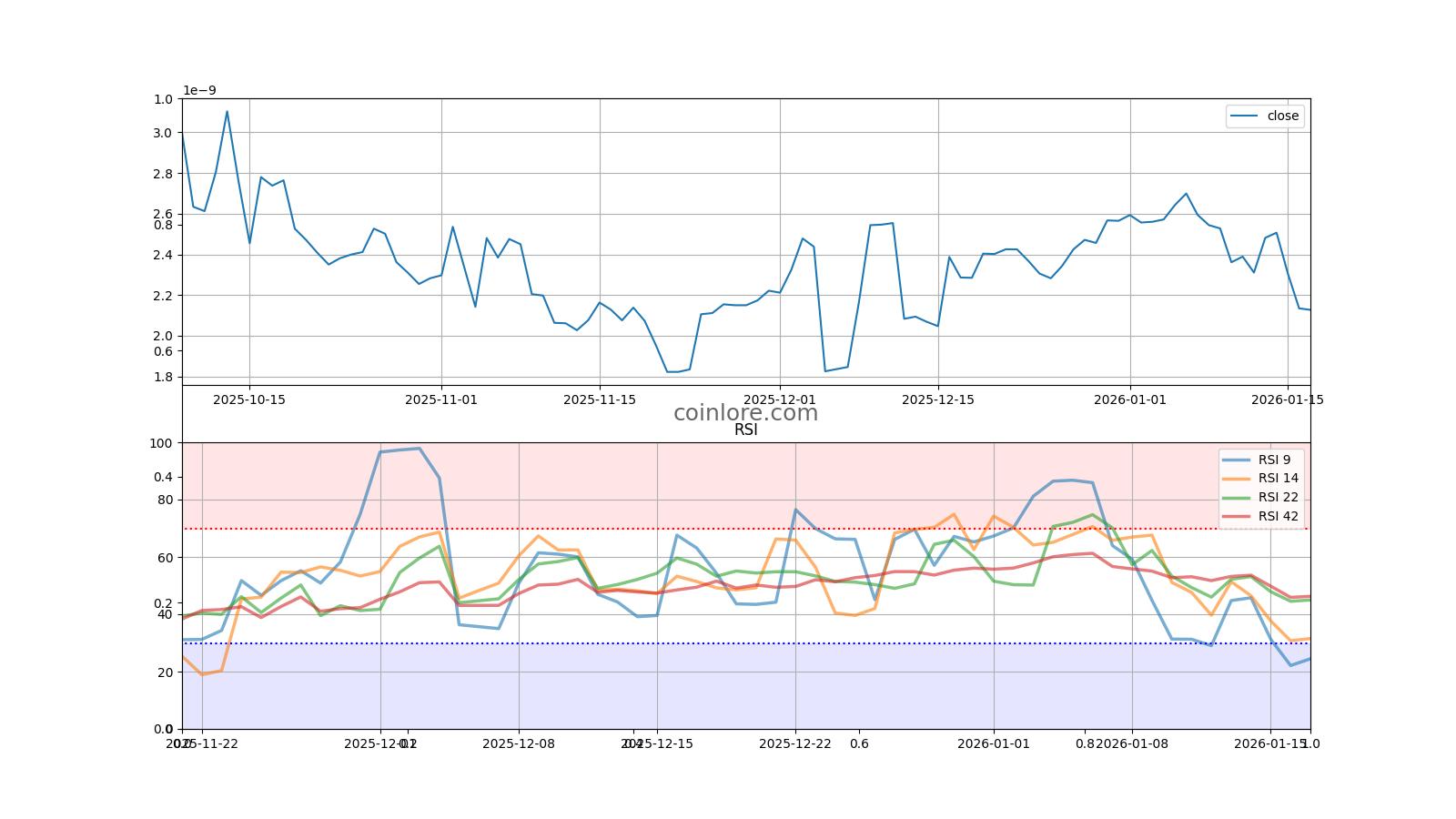 The RandomDAO RSI indicator