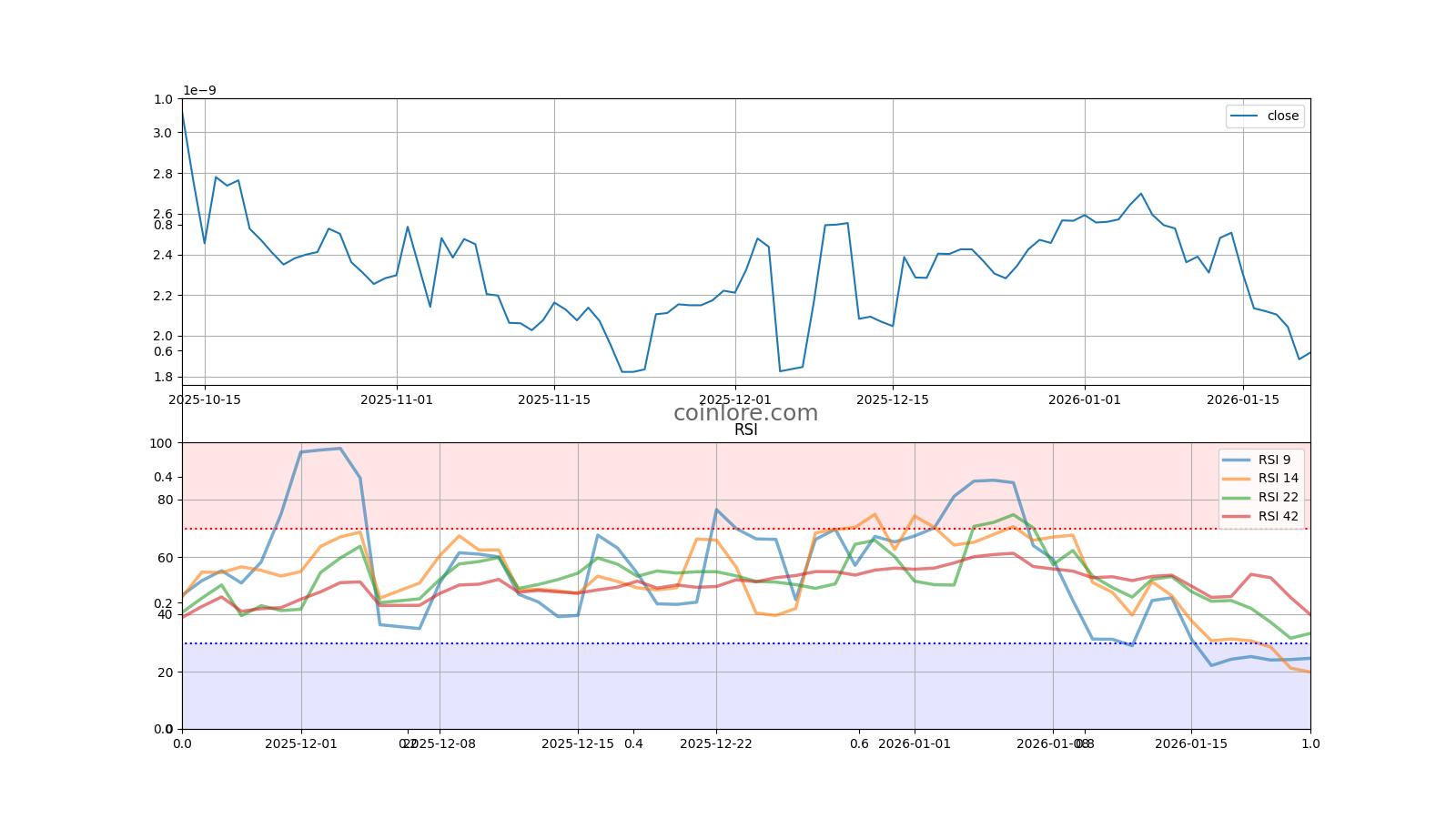 The RandomDAO RSI indicator