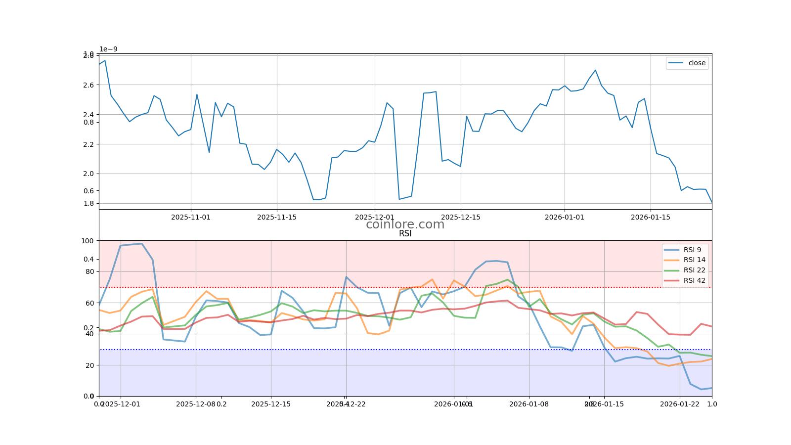 The RandomDAO RSI indicator