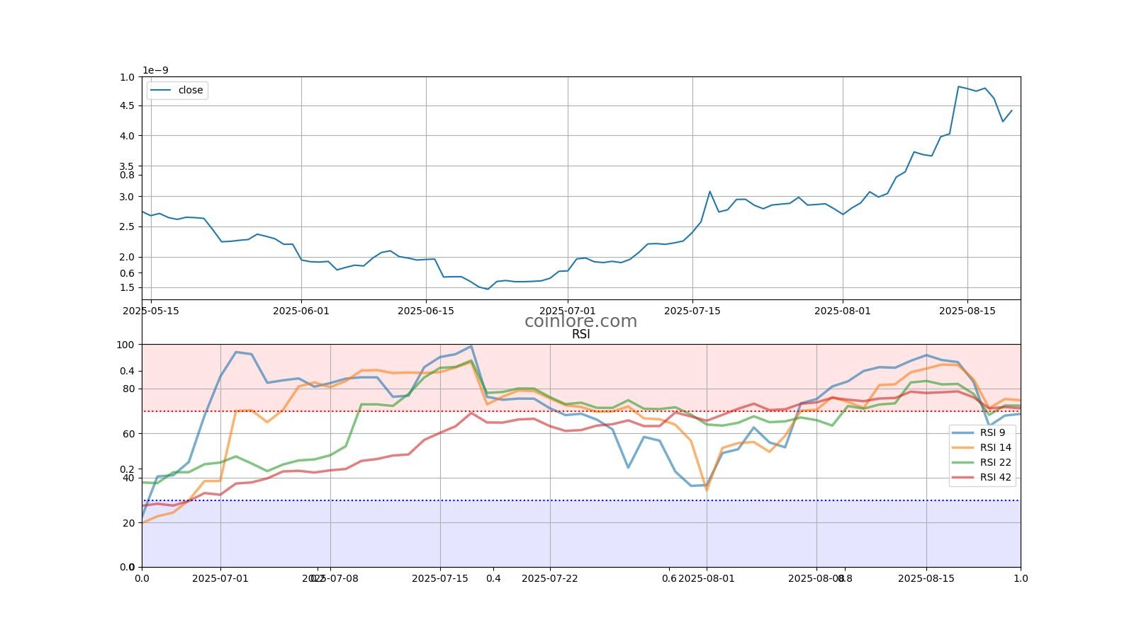 The RandomDAO RSI indicator