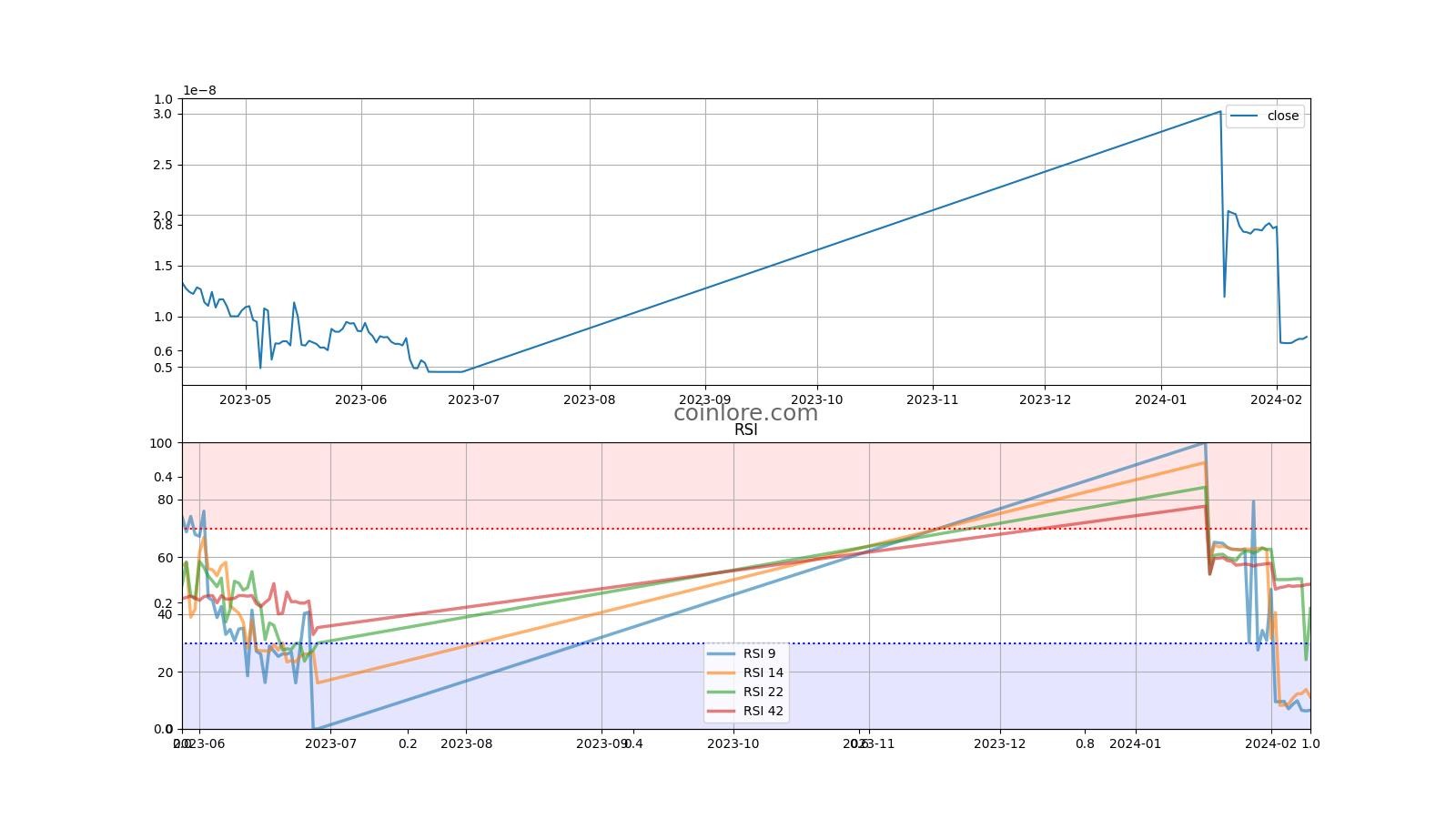 The RandomDAO RSI indicator