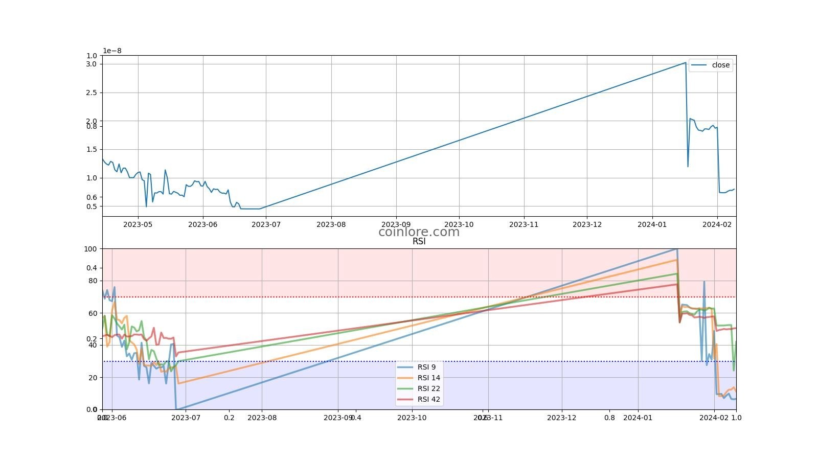 The RandomDAO RSI indicator