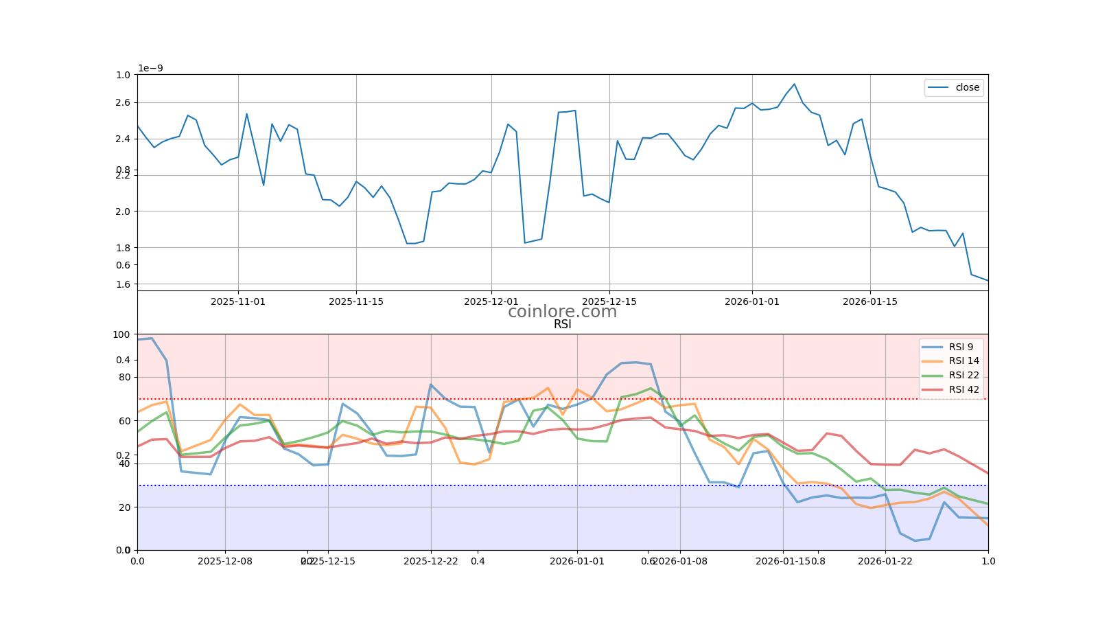 The RandomDAO RSI indicator