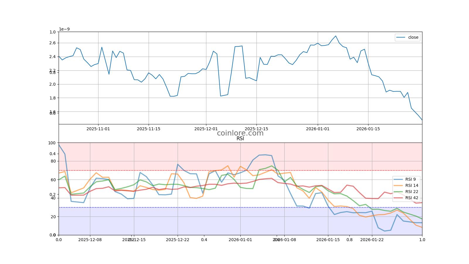 The RandomDAO RSI indicator