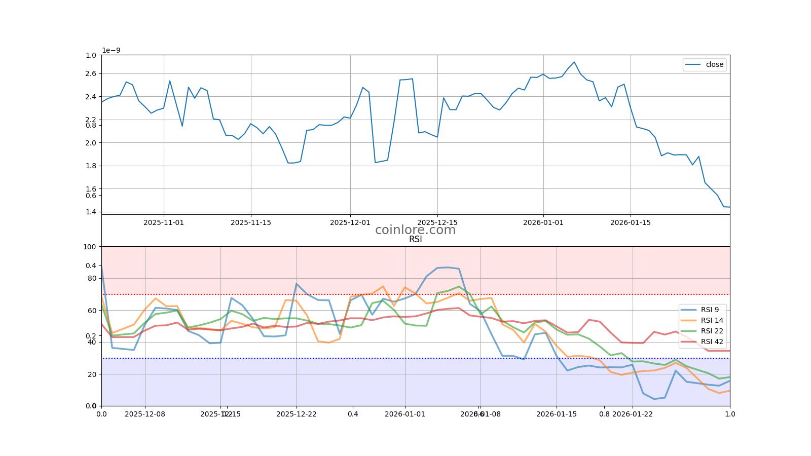 The RandomDAO RSI indicator