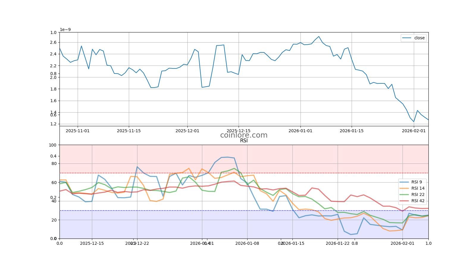 The RandomDAO RSI indicator