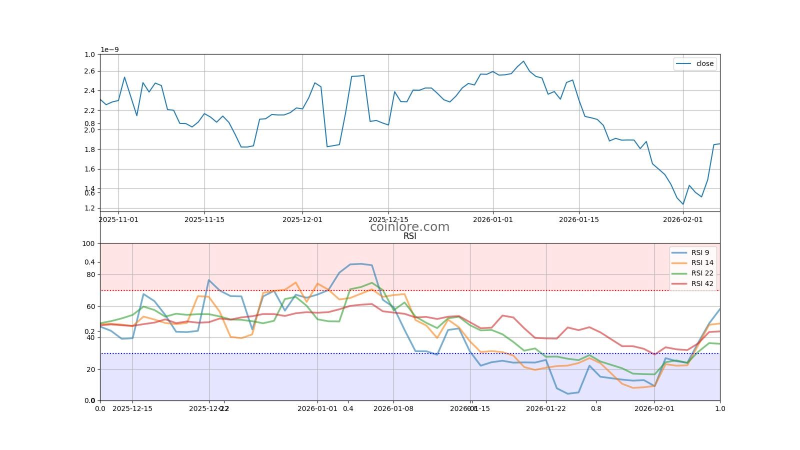 The RandomDAO RSI indicator