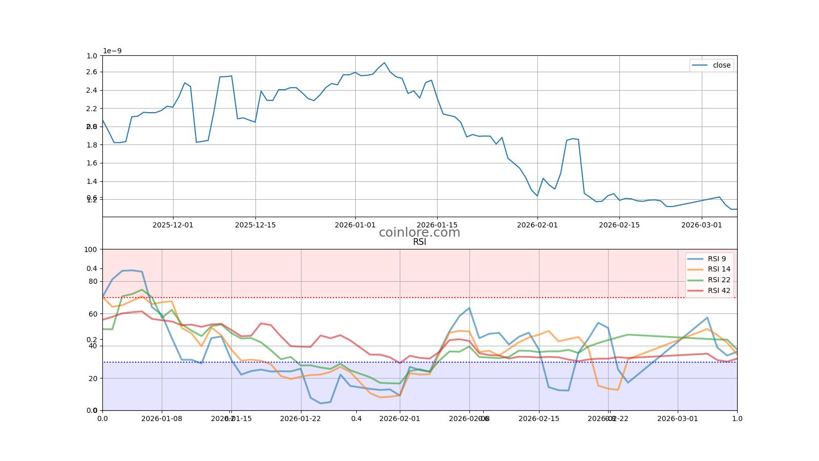 The RandomDAO RSI indicator