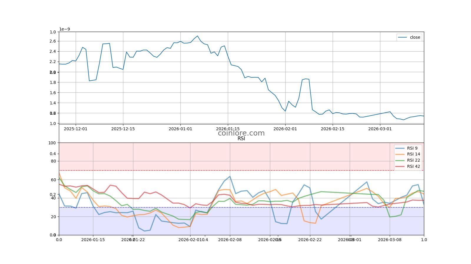 The RandomDAO RSI indicator