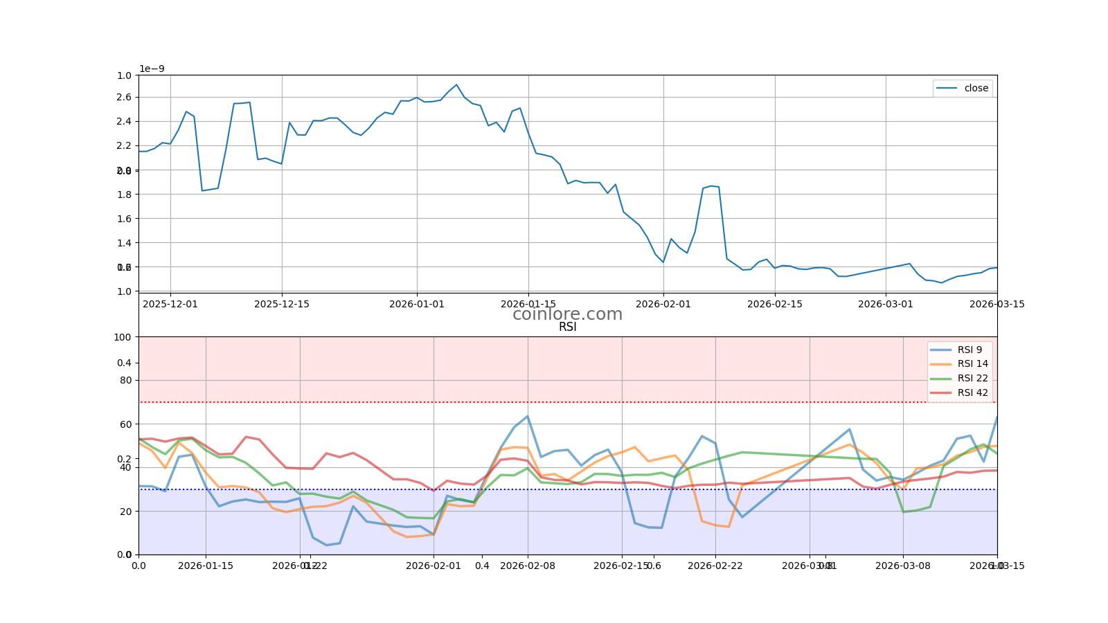 The RandomDAO RSI indicator