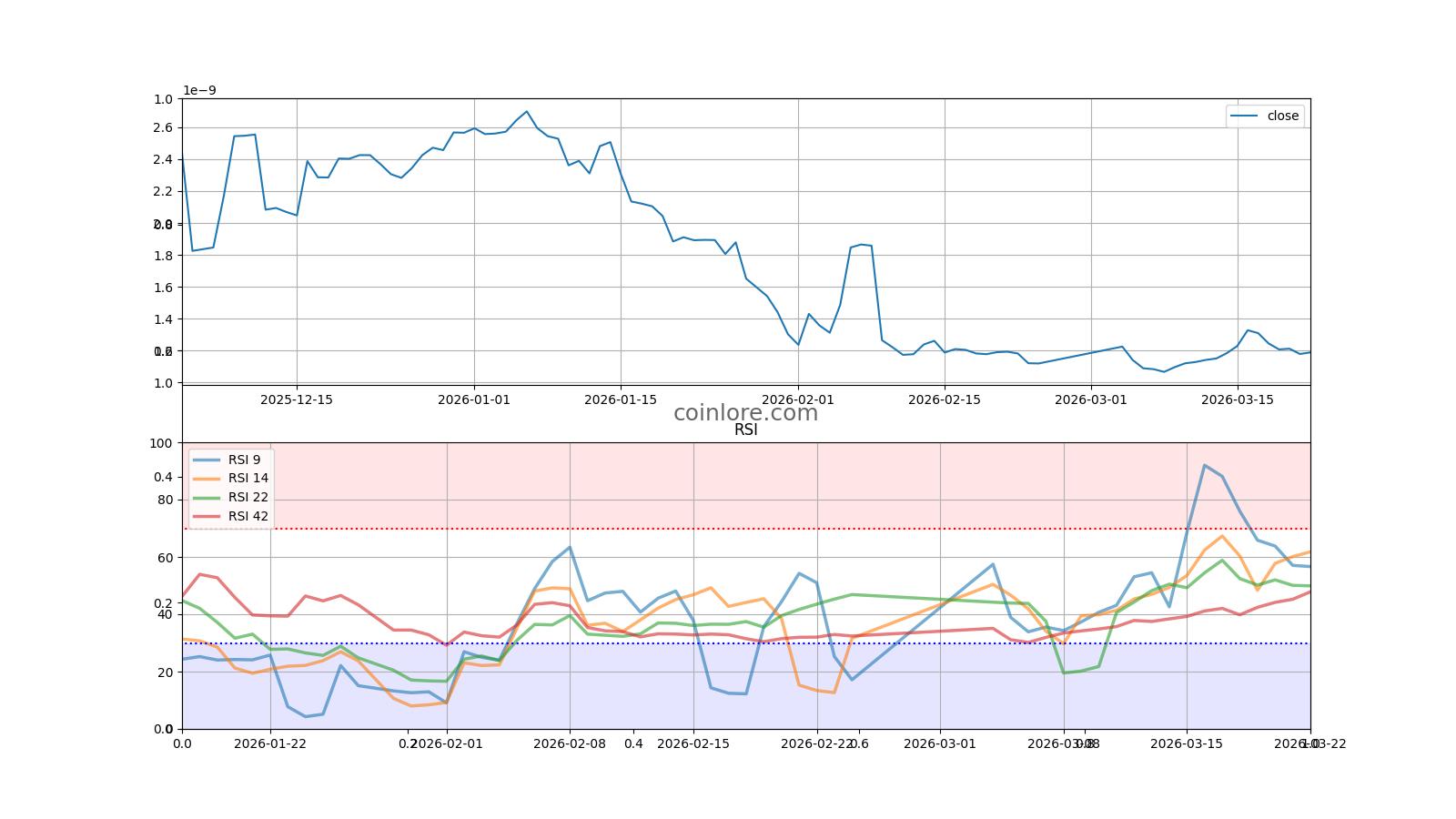The RandomDAO RSI indicator