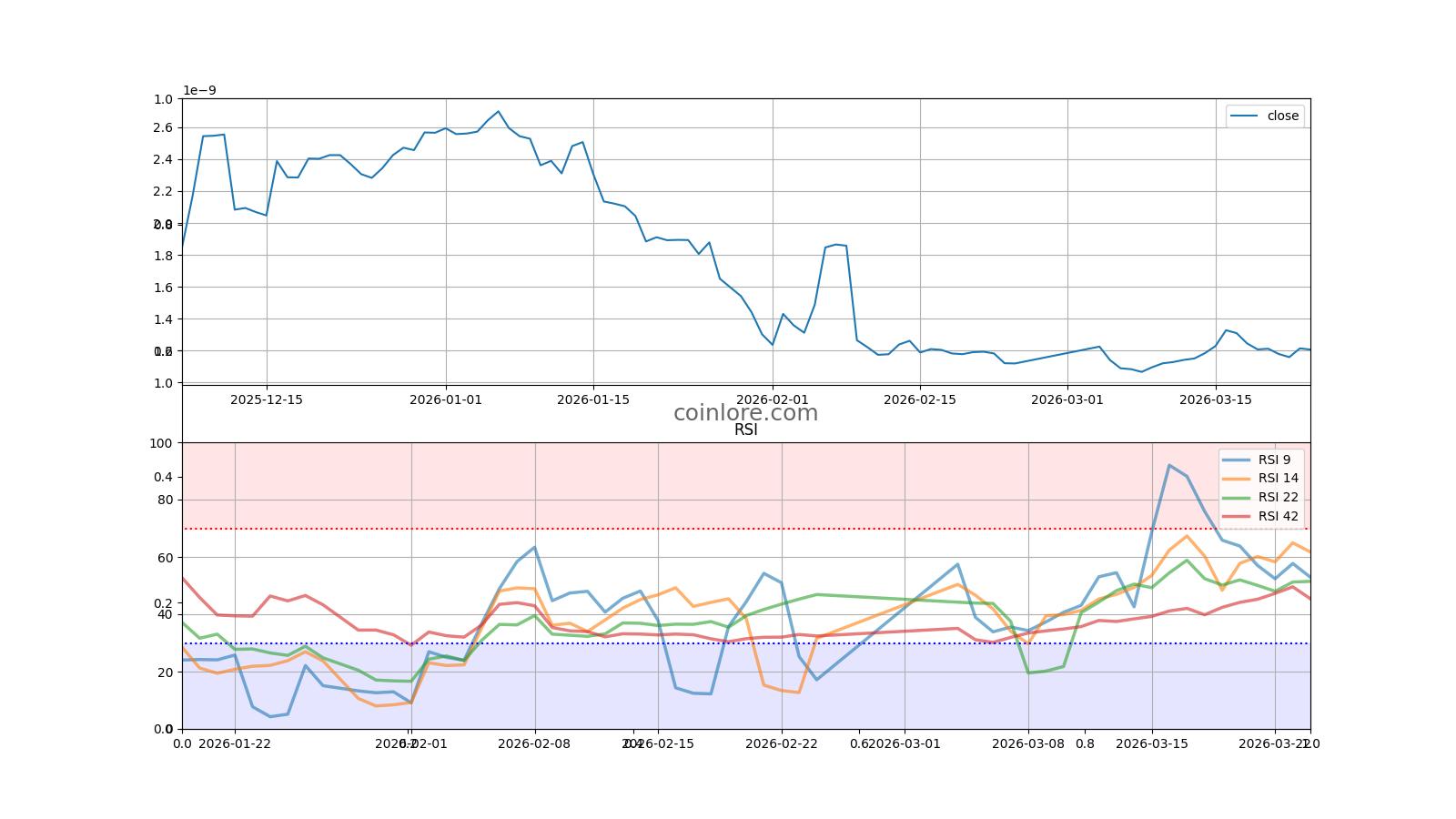 The RandomDAO RSI indicator