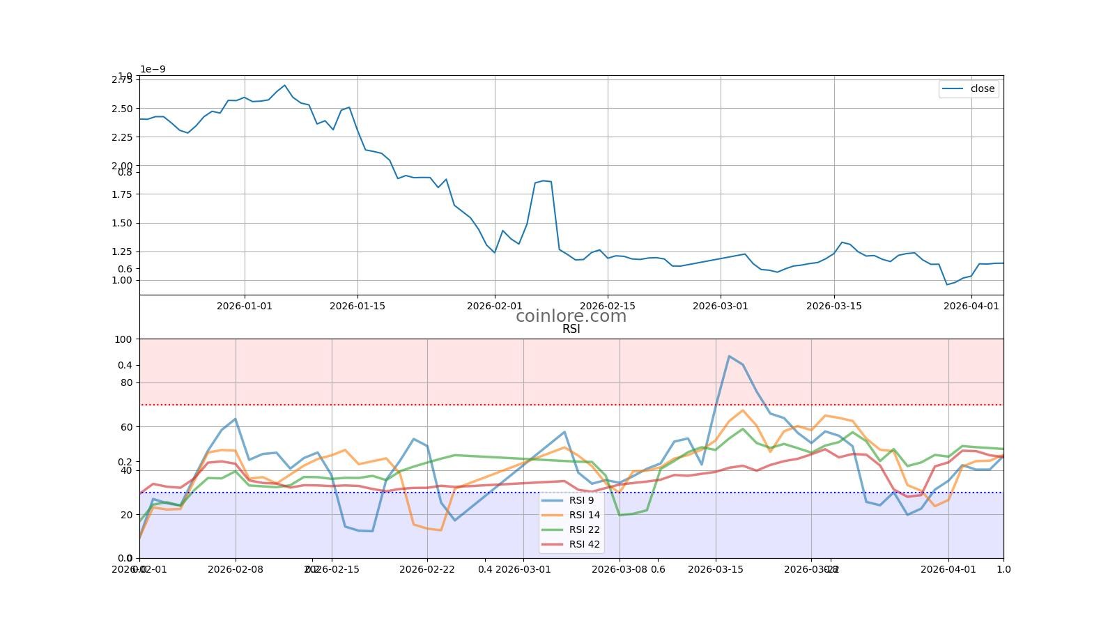 The RandomDAO RSI indicator