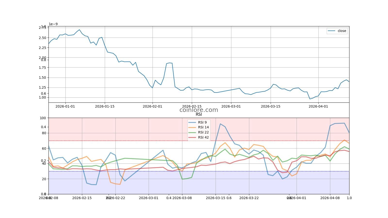 The RandomDAO RSI indicator