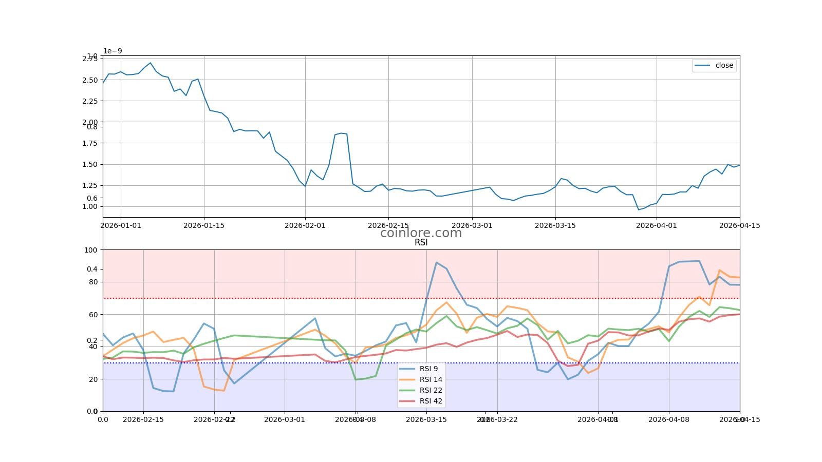 The RandomDAO RSI indicator