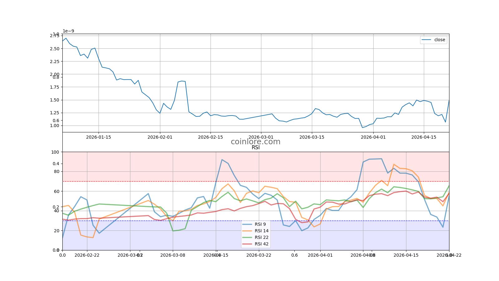 The RandomDAO RSI indicator
