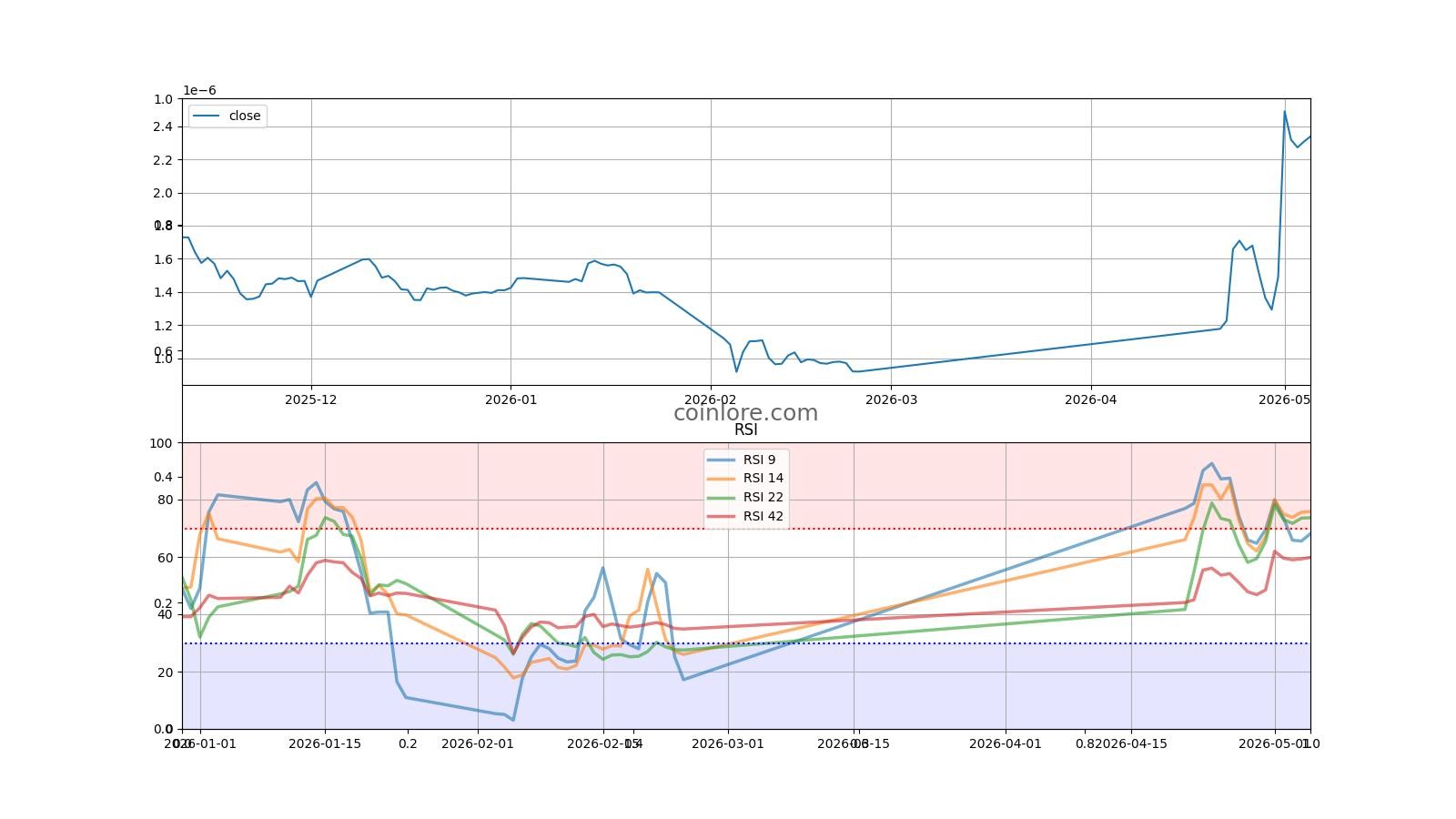 The Republican Party RSI indicator