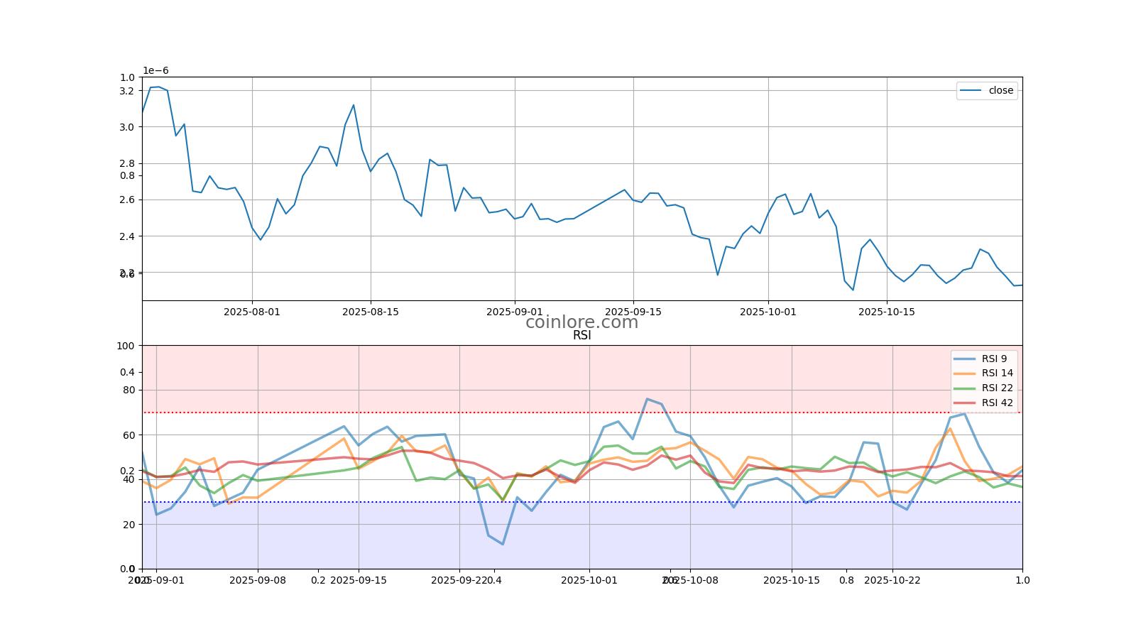 The Republican Party RSI indicator