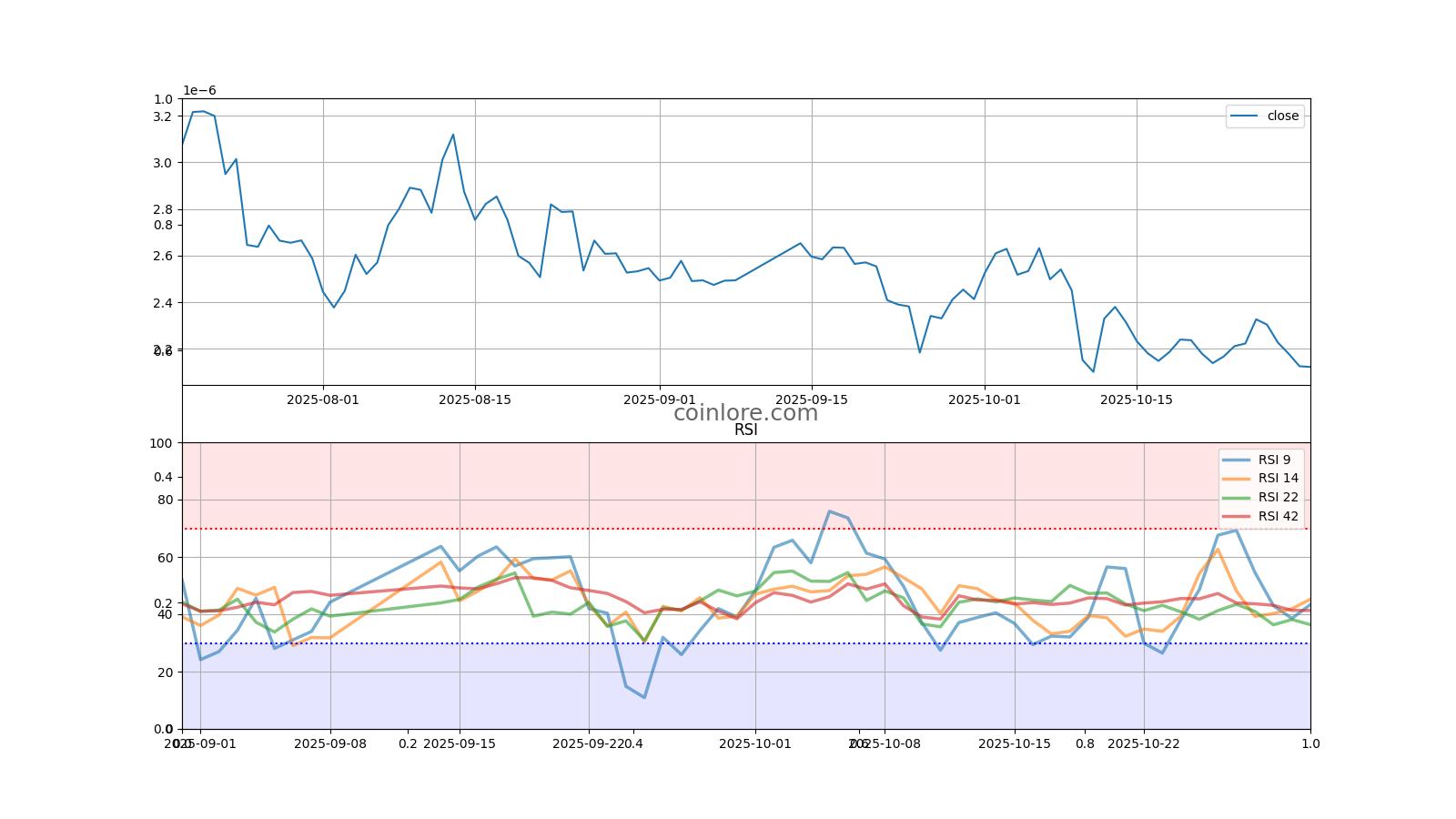 The Republican Party RSI indicator