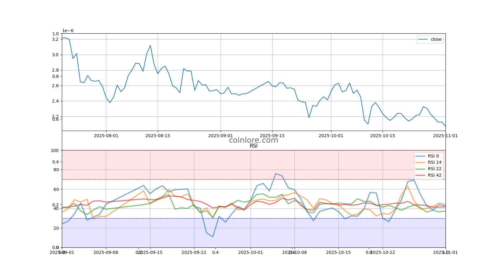 The Republican Party RSI indicator