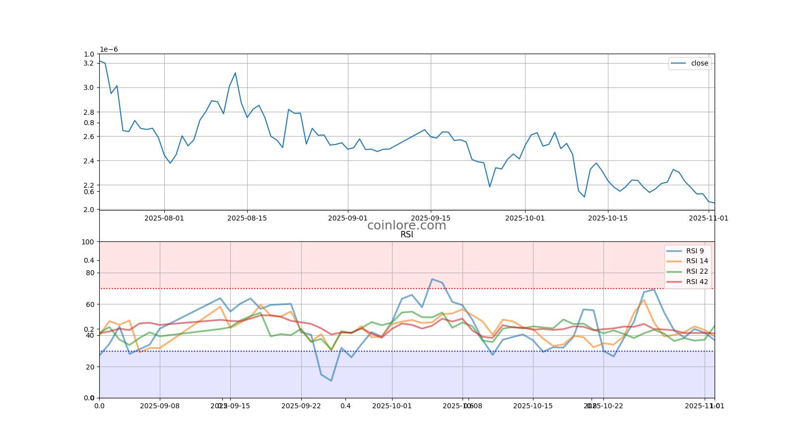 The Republican Party RSI indicator