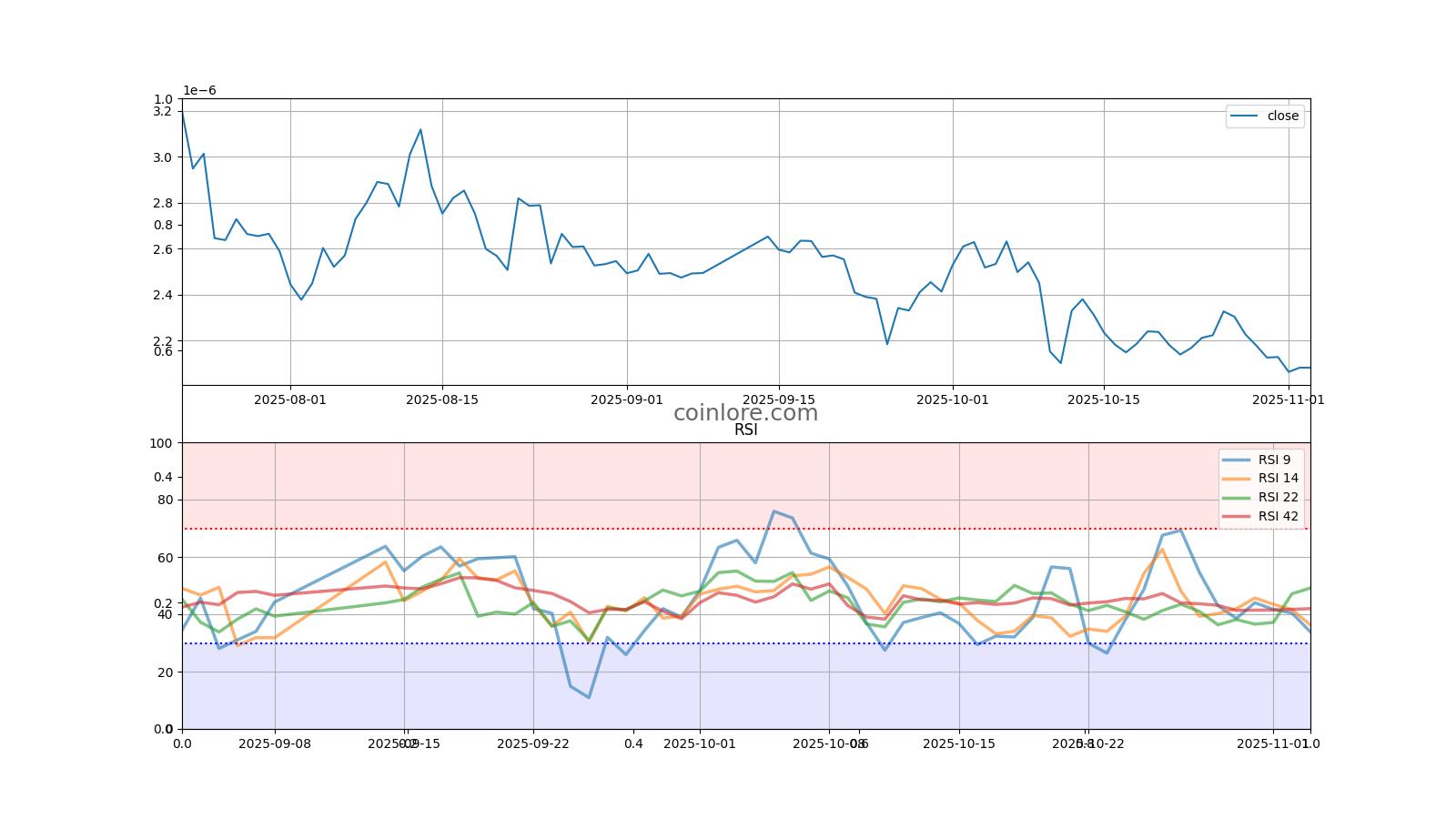 The Republican Party RSI indicator