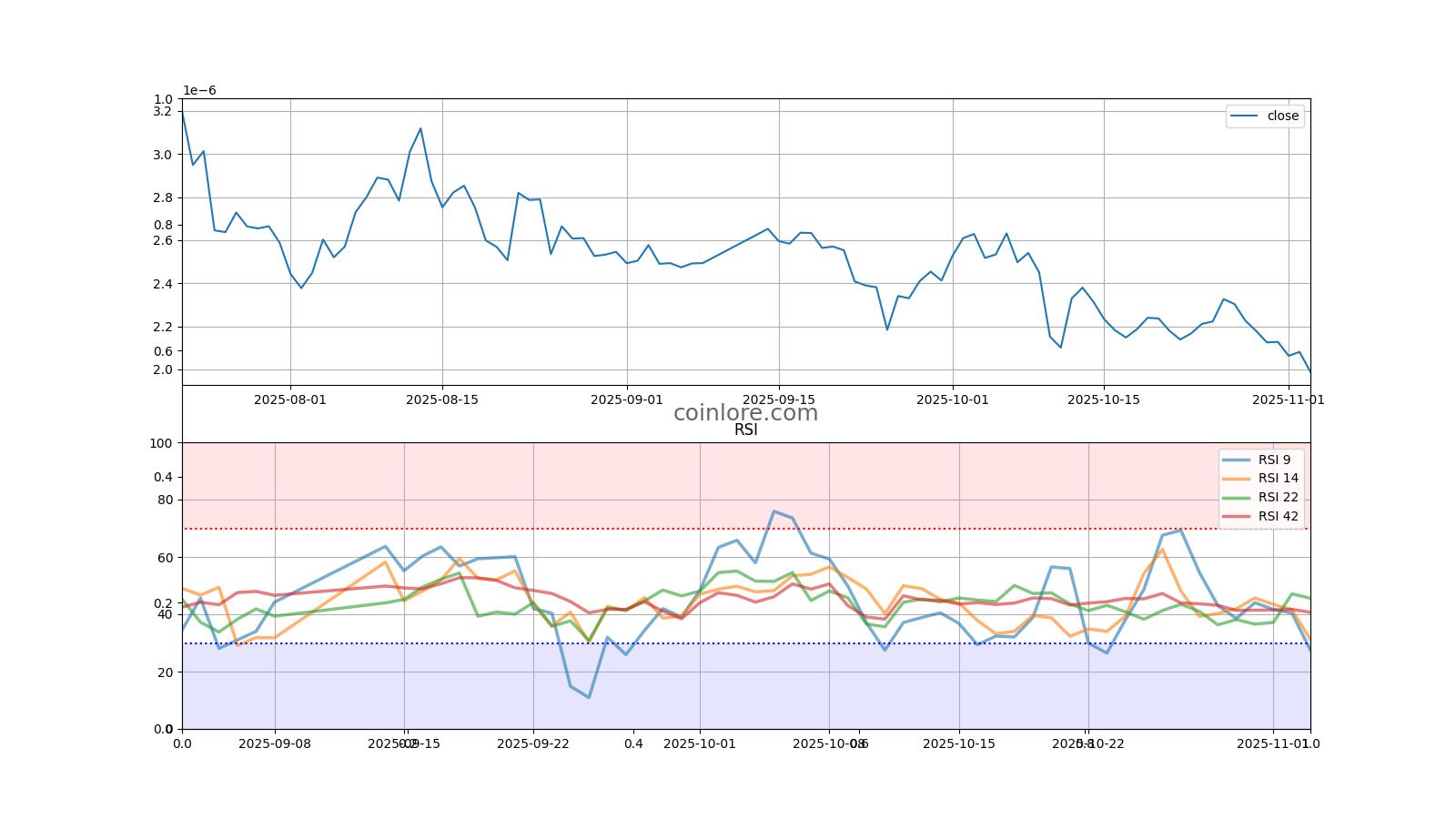 The Republican Party RSI indicator
