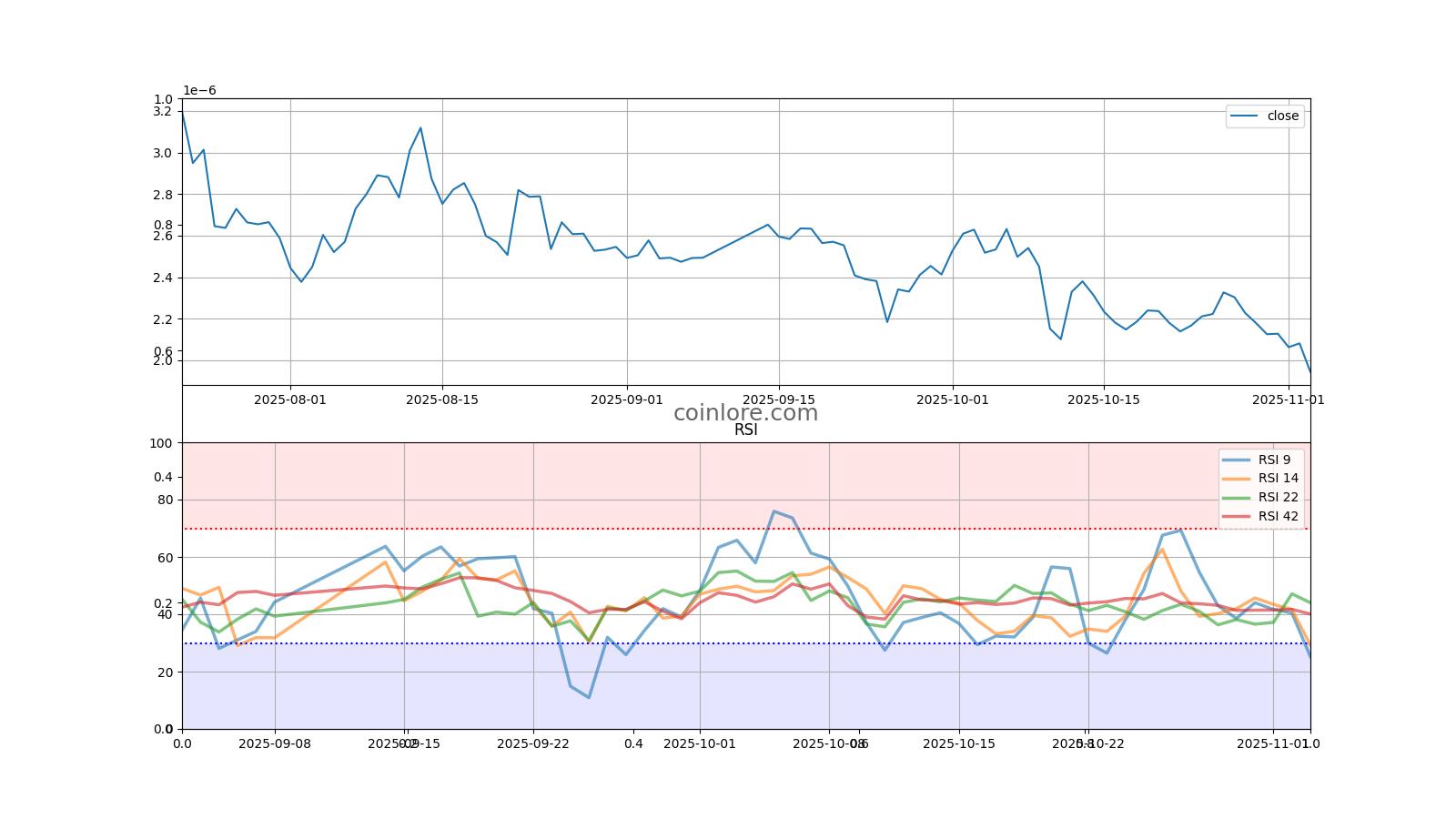 The Republican Party RSI indicator