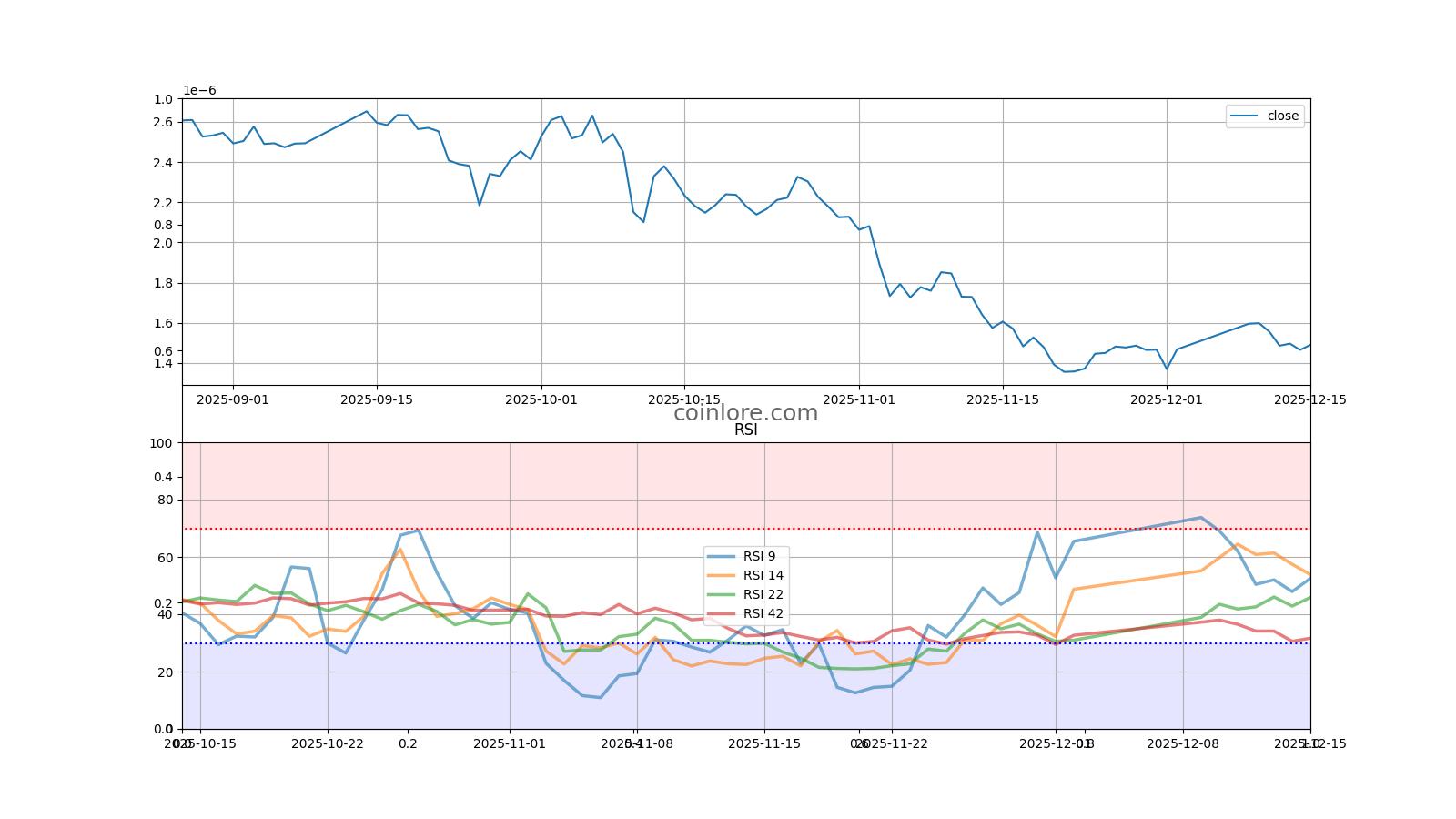 The Republican Party RSI indicator