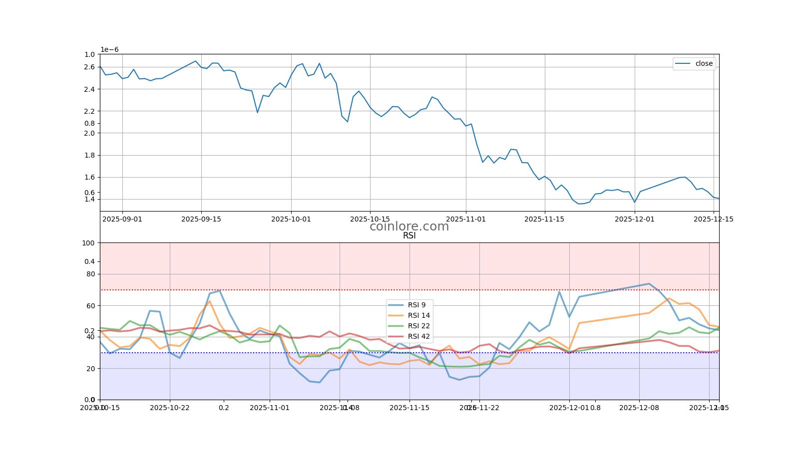 The Republican Party RSI indicator